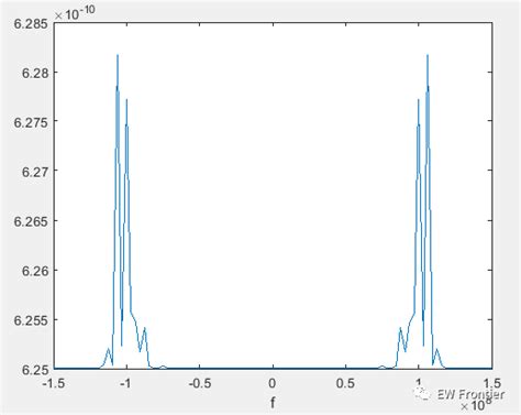 【调制识别】基于循环谱的数字调制信号识别方法研究【附matlab代码】信号的循环谱 Csdn博客