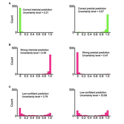 A Seizure Prediction Performance Using Bayesian Convolutional