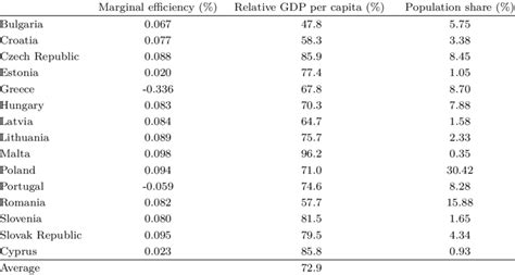 Estimated Ecf Recipient Countries Economic Performance And Relative Download Scientific