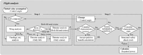 Flight Analysis Flow Chart Download Scientific Diagram