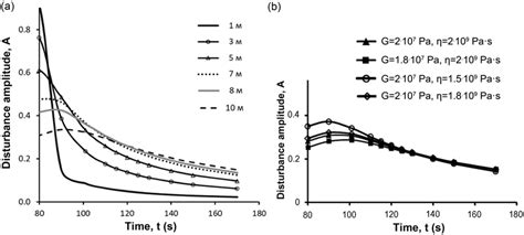 Relative Amplitude A As A Function Of Time Calculated Using The Download Scientific Diagram