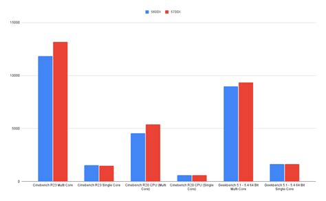 5700x Vs 5600x Hardware And Benchmark Analysis
