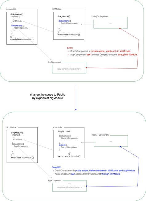 angular why use router outlet to access component of other module