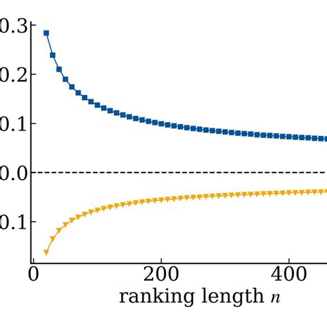Property 6 Invariance To Linear Transformation Of Relevance Scores We Download Scientific