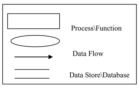 Symbols Used In Dfd Modeling 13 Download Scientific Diagram