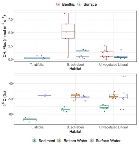 Top Comparing Benthic And Surface Water Diffusive Ch4 Fluxes