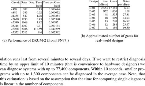 Empirical Informations Of The Performance Of Diagnosis Algorithms And