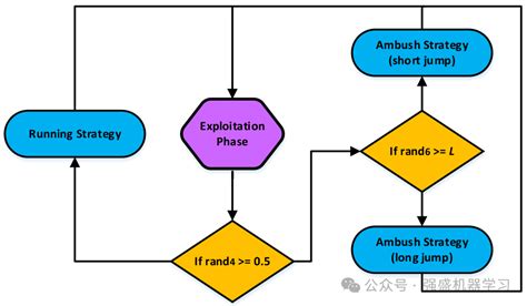 2024年新算法 美洲狮优化算法po 公式原理详解与性能测评 Matlab代码免费获取基于美洲狮优化算法puma Optimizar Algorithm Poa的无人机三维路径规划