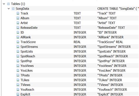 Sql Numbers Keep Sorting Alphabetically Despite Being Integers Stack Overflow