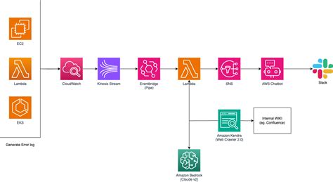Aws Chatbot을 이용한 Chatops 모니터링