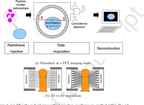 Figure From System Models For PET Statistical Iterative Reconstruction A Review Semantic