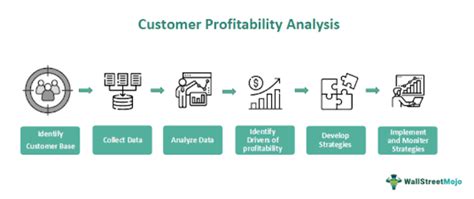 Customer Profitability Analysis What Is It Formula Examples