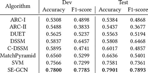 Accuracy And F1 Score Results Of Different Algo Rithms On Cnse Dataset Download Table