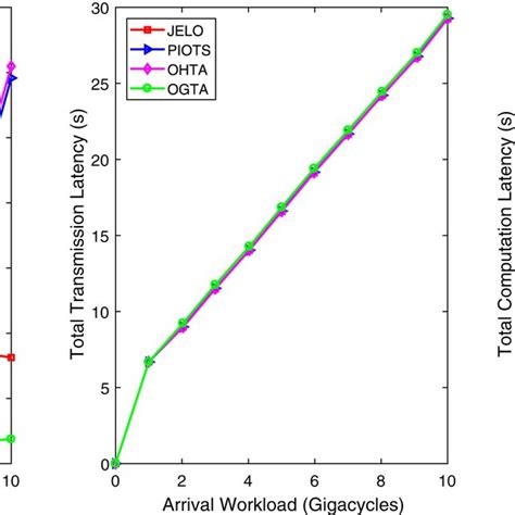 Total Network Latency And Energy Consumption Of The Joint Energy And