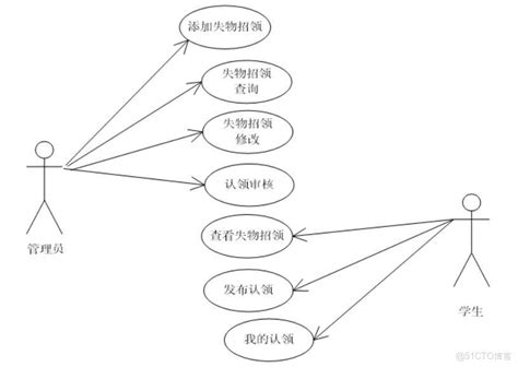 校园失物招领小程序的设计与实现 计算机毕业设计源码lw文档毕设大神的技术博客51cto博客