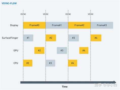 「android渲染」图像是怎样显示到屏幕上的？ 知乎