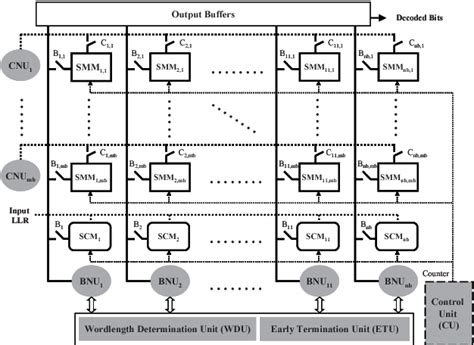 Figure 2 From A Real Time Programmable Ldpc Decoder Chip For Arbitrary