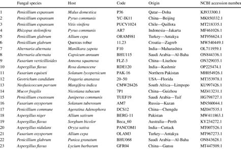The Ncbi Genbank Reference Sequences Information Download Scientific Diagram