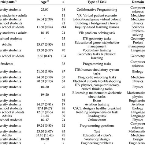 Pdf Detecting Emotions Through Electrodermal Activity In Learning Contexts A Systematic Review
