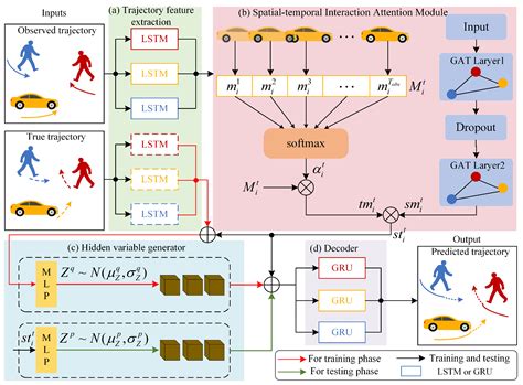 Traffic Agents Trajectory Prediction Based On Spatialtemporal Interaction Attention