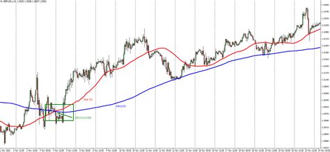 Analisa Teknikal Cara Mudah Menggunakan Moving Average