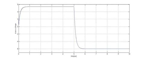 Variation Of D Axis Voltage With Time Download Scientific Diagram