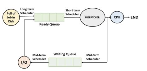 [운영체제] Long Term Medium Term Short Term Scheduler 장기 중기 단기 스케줄러