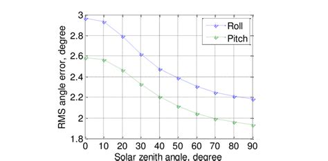 Rms Roll And Pitch Estimation Error Vs Solar Zenith Angle Download Scientific Diagram