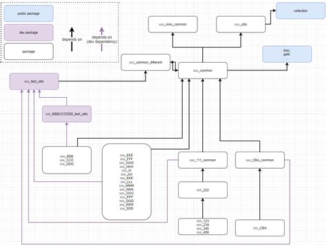 Lint For Used Package Not Defined In Pubspec · Issue 57175 · Dart Lang