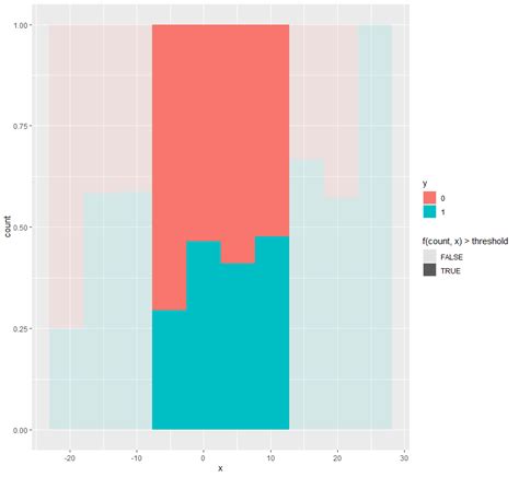 R Ggplot Transperancy Of Histogram As Function Of Statcount