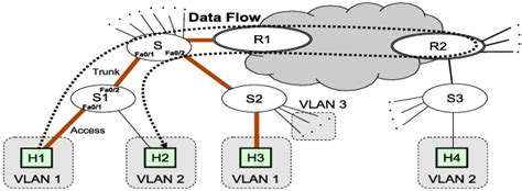 Communication Between Different VLANs Is Routed Through Designated Download Scientific Diagram