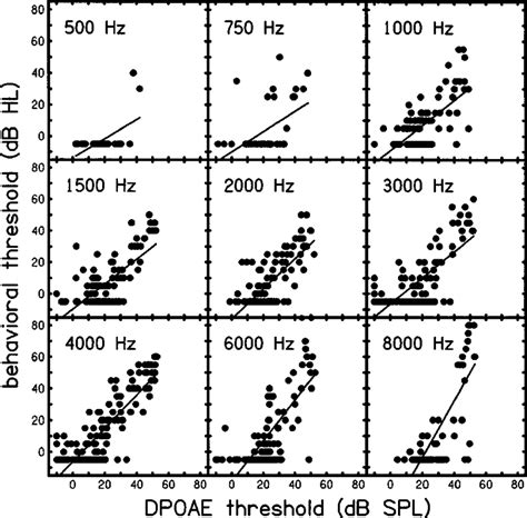 Behavioral Threshold Db Hl As A Function Of Dpoae Threshold Db Spl For Download Scientific