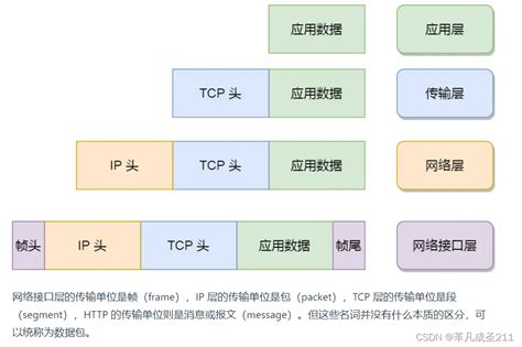 初识网络：ip、端口、网络协议、tcp ip五层模型 对事件的实现顺序的说明 csdn博客