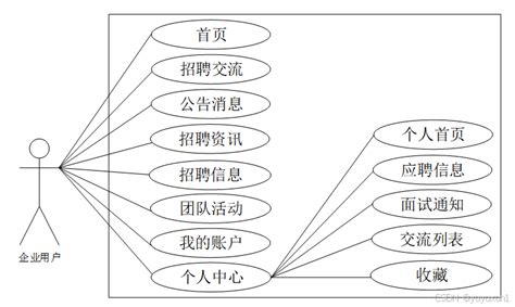 基于python大数据的boss招聘数据分析与可视化 毕业设计 附源码70434基于boss直聘数据可视化论文 Csdn博客