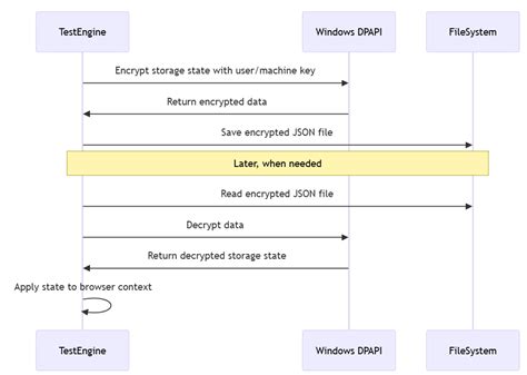 Authentication Security Architecture In Test Engine Preview Power Platform Microsoft Learn