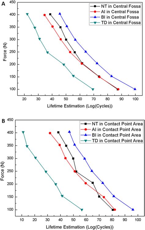 Force Vs Lifetime Estimation In Log Scale For The Crown Designs In Download Scientific