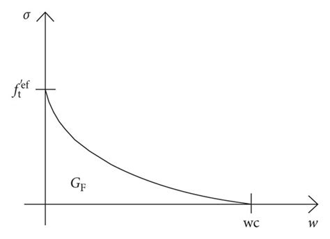 Finite Element Model A Exponential Crack Opening Law B Deformed