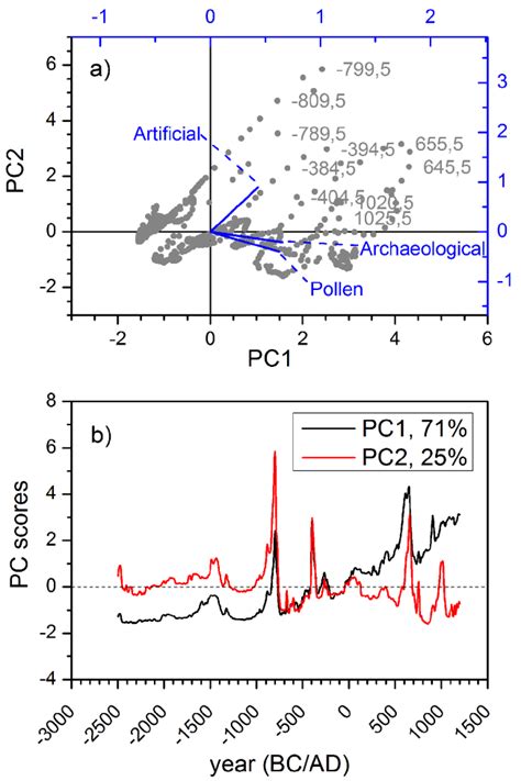results of the principal component analysis a biplot of principal