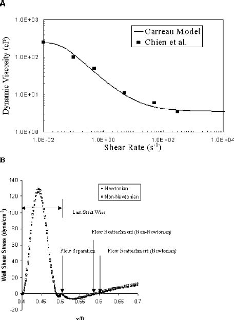 A Carreau Model Used To Describe The Non Newtonian Behavior Of