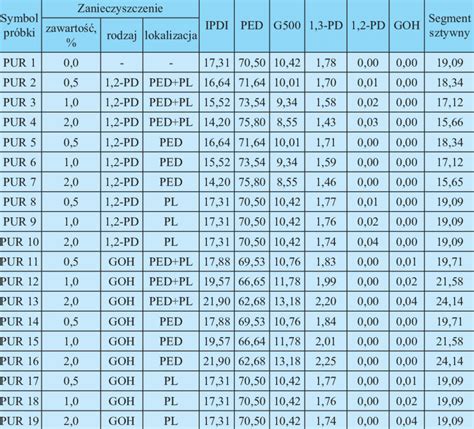 Polyurethane Composition By Mass Tabela 1 Skład Pur Mas Download Table