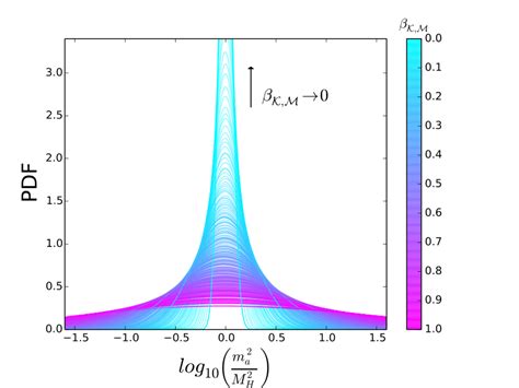 ww rmt log normal density function fit using 250 values of