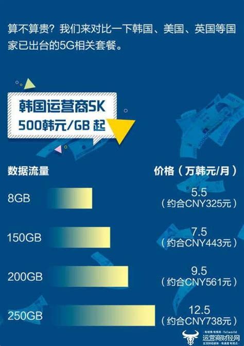 求運營商放過 5g套餐竟然這麼貴 還未體驗就放棄 每日頭條