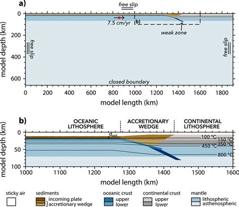 A Model Setup Subduction Proceeds Along A Weak Zone By Imposing A