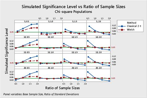 Table 1 From Minitab Assistant White Paper 2 Sample T Test Overview Semantic Scholar
