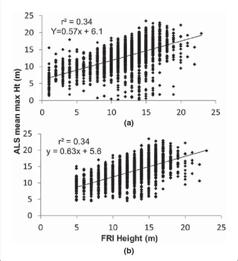 Mean Maximum 20 M AlS Grid Cell Height Against FRi Mean Stand Height