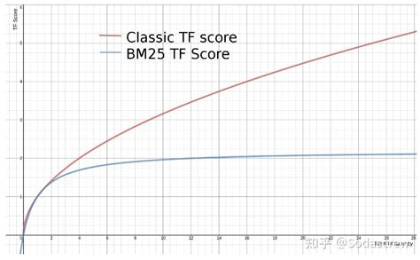 模型算法 从tf Idf到bm25 知乎