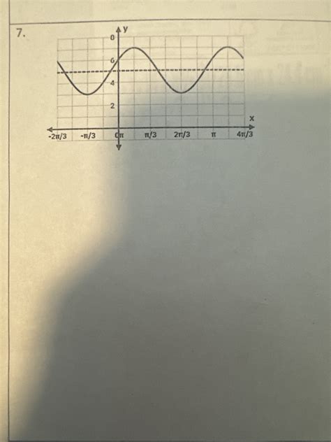 Solved Given The Graph Write An Equation In Either Sine Or Chegg