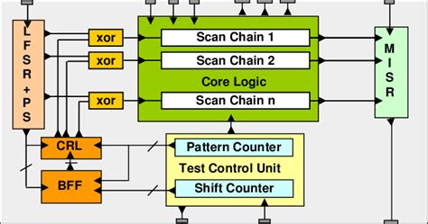 Architecture Of The Bit Flipping Dlbist Download Scientific Diagram
