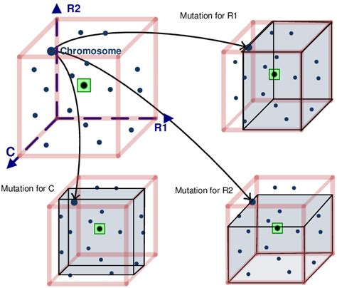 Selective Fuzzy Mutation Operator Download Scientific Diagram