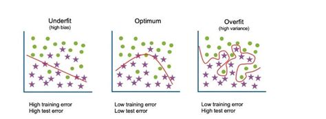 Understanding The Basics Of Generalization Overfitting And Underfitting